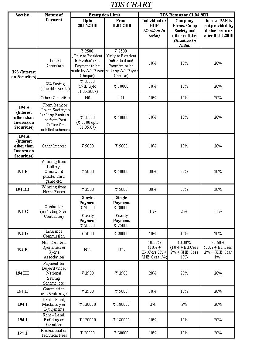 Indian Taxation: TDS RATE CHART as on 01.04.2011
