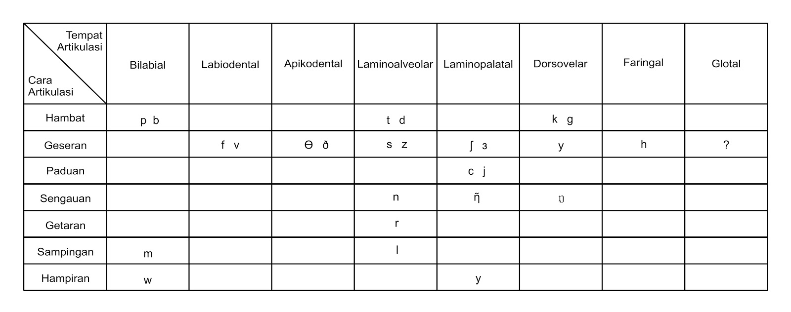 Peta Konsonan | Wacana Linguistik Umum
