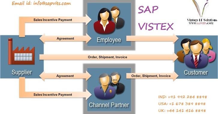 SAP Vistex Release 6.0E & IP Module