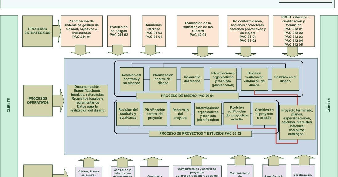 Mapa de procesos según ISO 9001:2015 - Manual de gestión de calidad ...