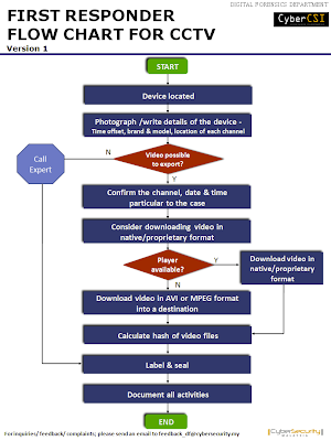 CyberCSI: First Responder Flow Chart for CCTV