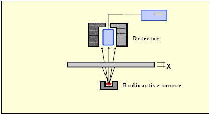 Instrumentation Technics: Basics of Nucleonic Gauges