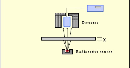 Instrumentation Technics: Basics of Nucleonic Gauges