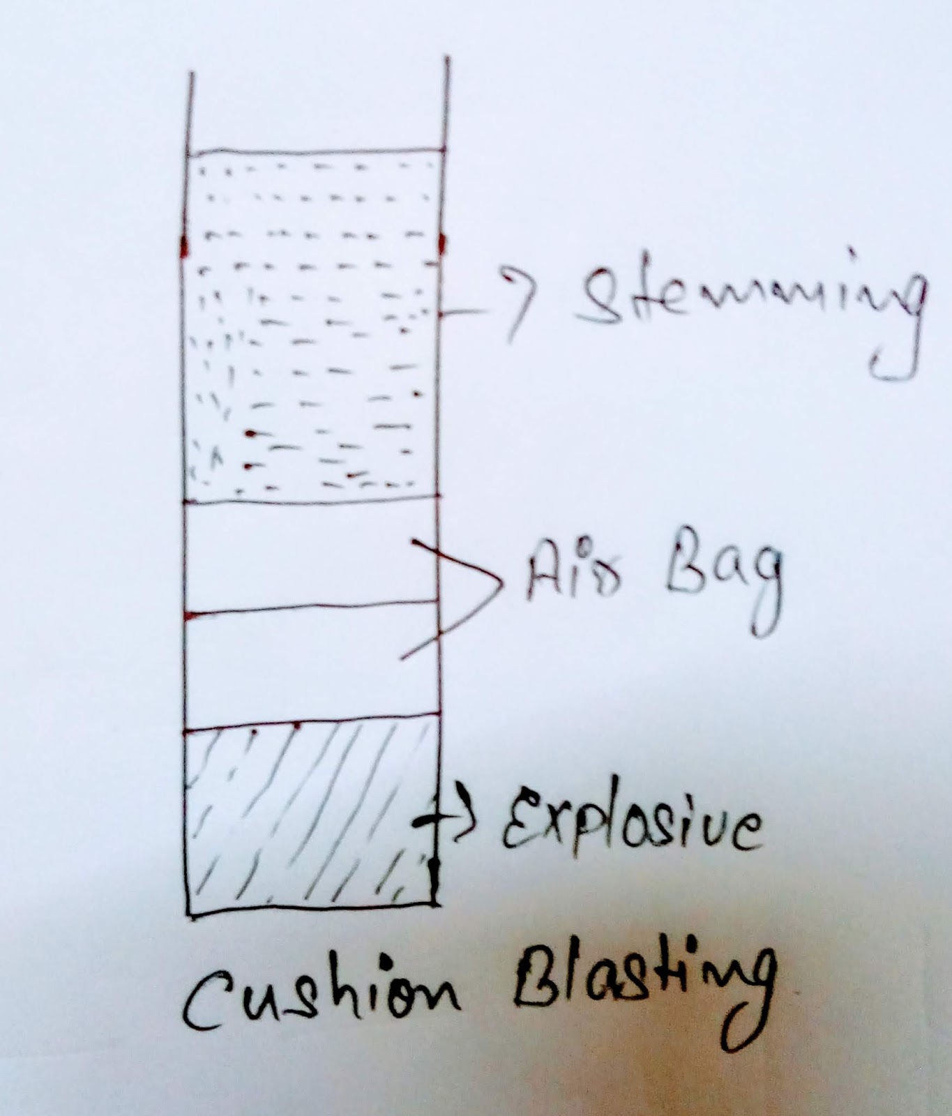 Secondary Blasting Technique