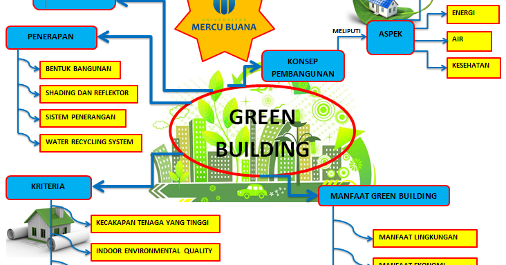 KimintekHijau.com: Green Building (Bangunan Hijau)