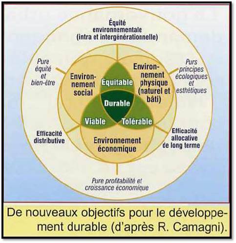 Le développement durable et l'architecture écologique