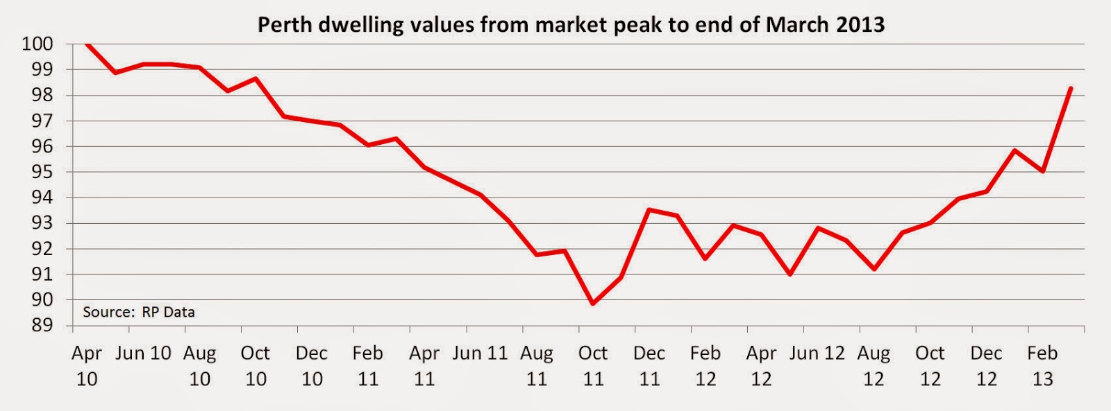 Perth Property Management: April 2015