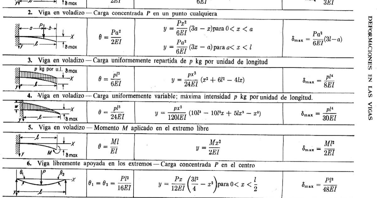 Cursos 15: Fórmulas para Flechas de Las Vigas