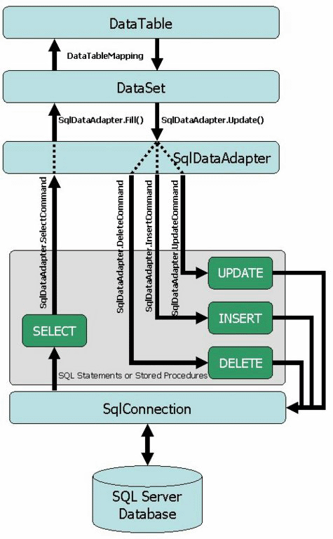 Ingenieria de sistemas: OBJETO SQLDATAADAPTER