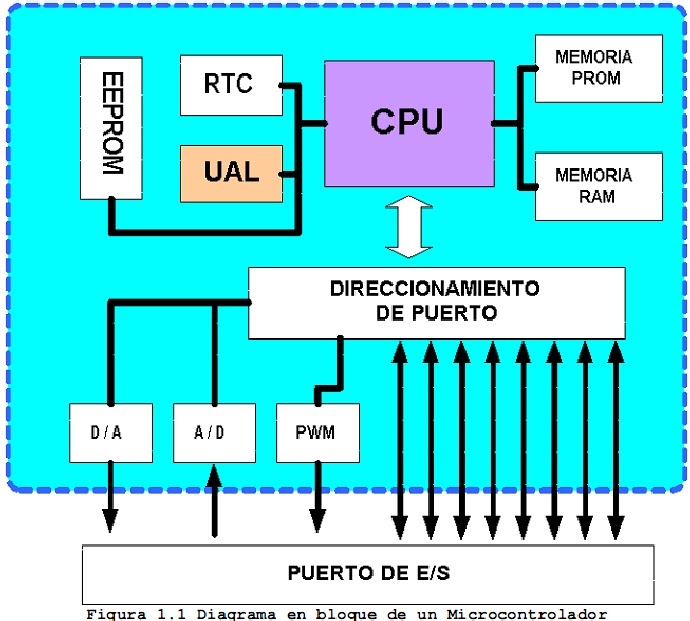 SiR eLeCtRoNiCa: ¿Qué es un microcontrolador?