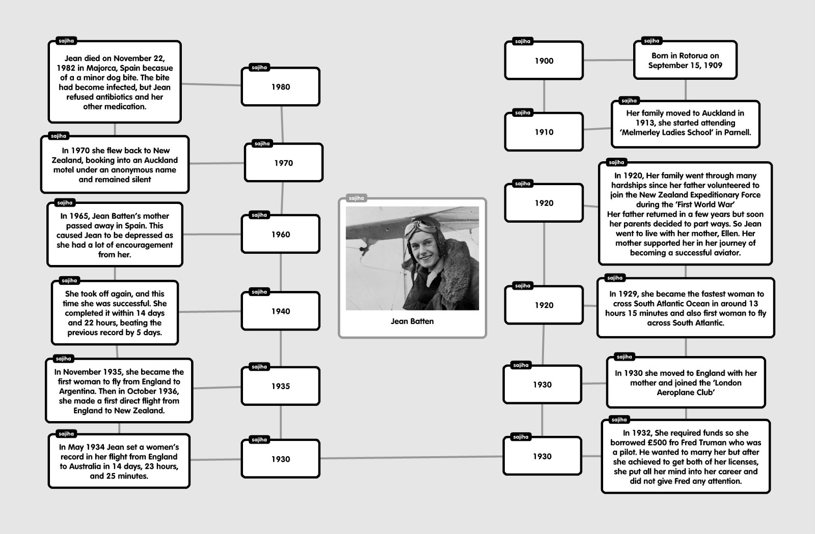 Sajiha : Jean Batten Timeline