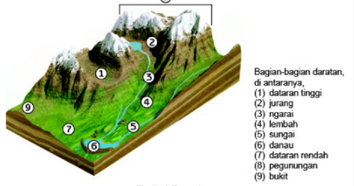 INFO pendidikan: Pengertian Relief Permukaan Bumi Daratan dan Lautan