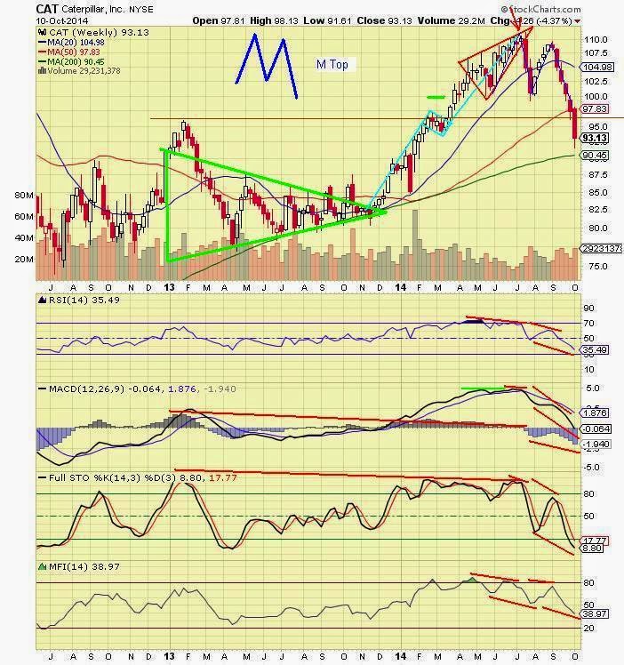 The Keystone Speculator™: CAT Caterpillar Weekly Chart Technical ...