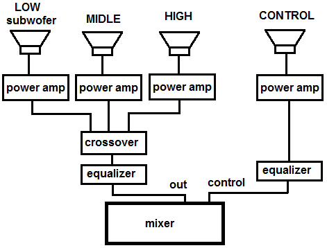 Urutan instalasi audio sound system untuk konser di lapangan.