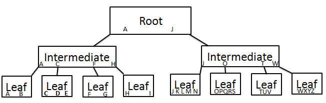 SQLBalls: Let's Talk About Indexes: An Introduction