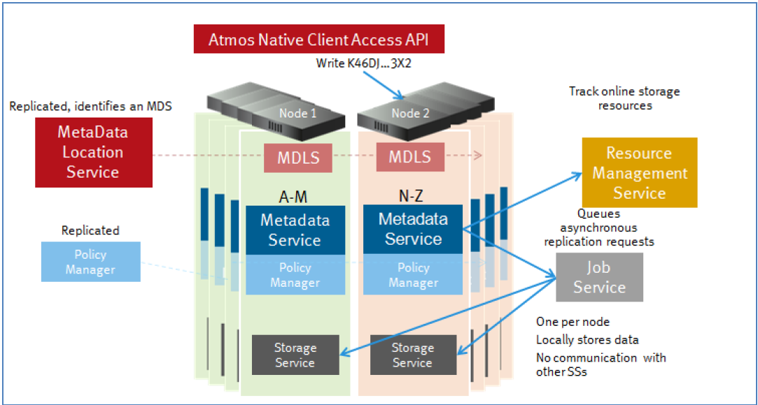 Discover Technology: EMC Atmos - Archirecture