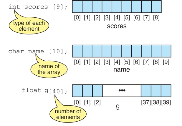Let Us See C Language Arrays