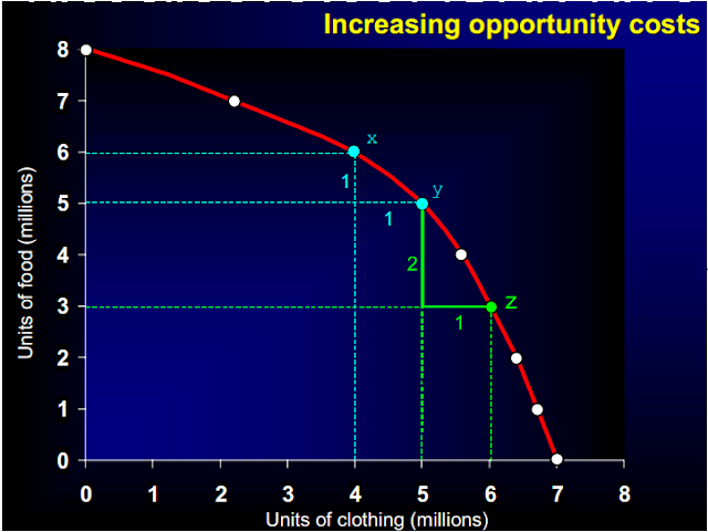 Economics A Levels: PRODUCTION POSSIBILITY CURVES