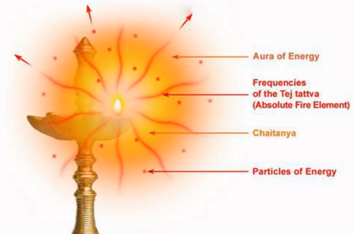 What is the reason behind keeping deepam in front of god?...Om