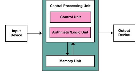 INFORMATION TECHNOLOGY AND COMPUTER STUDIES NOTES FOR JSS1 TO SS3 ...