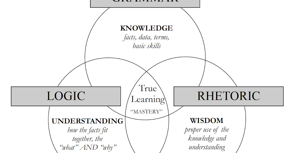 The Classical Christian Difference: The Trivium in the Bible