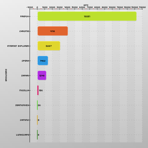 Un poco de PHP y MySQL: Graficos con pChart