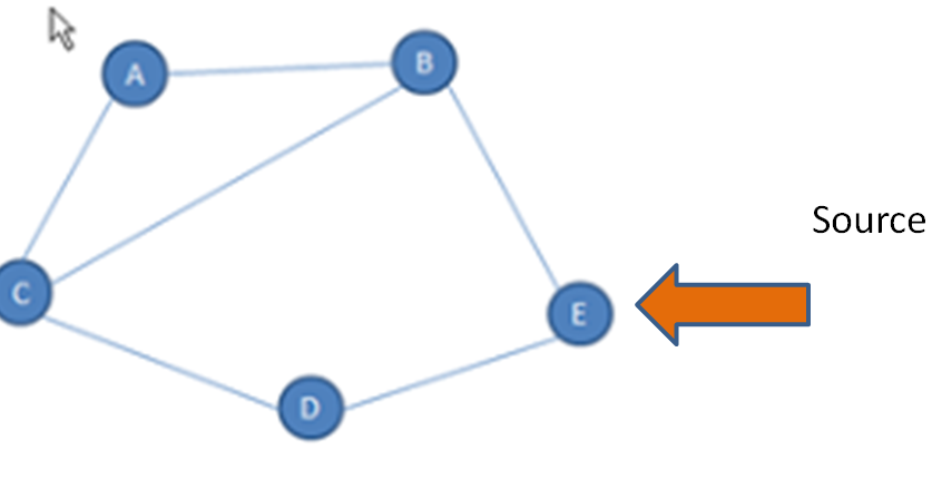 Become A Java Pro: Graph-Breadth First Search Algorithm Become A Java Pro: Graph-Breadth First Search Algorithm