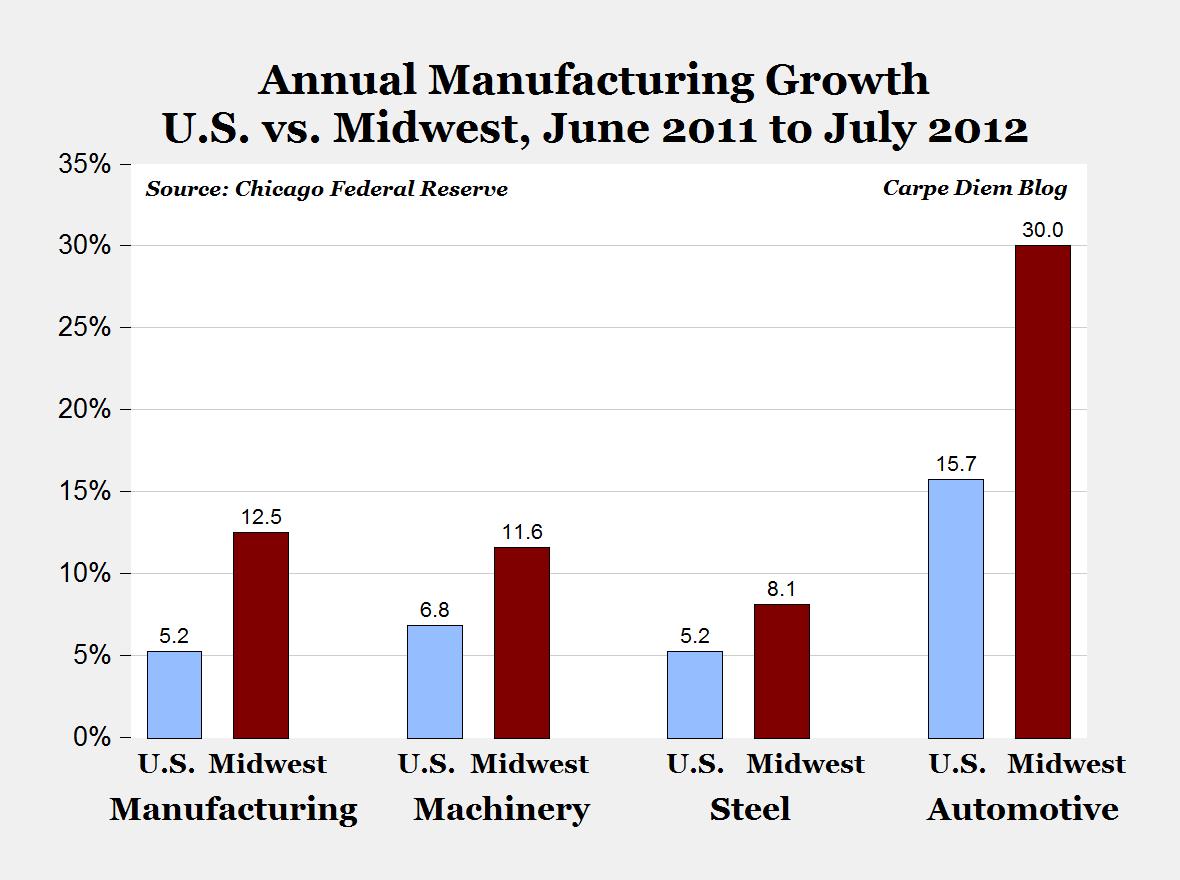 Chicago Fed: Midwest Manufacturing Grew 12.5% Over Last Year, vs. 5.2% ...