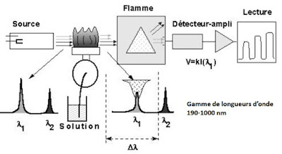 Les composants d’un spectromètre d’absorption atomique ~ Biologie ...