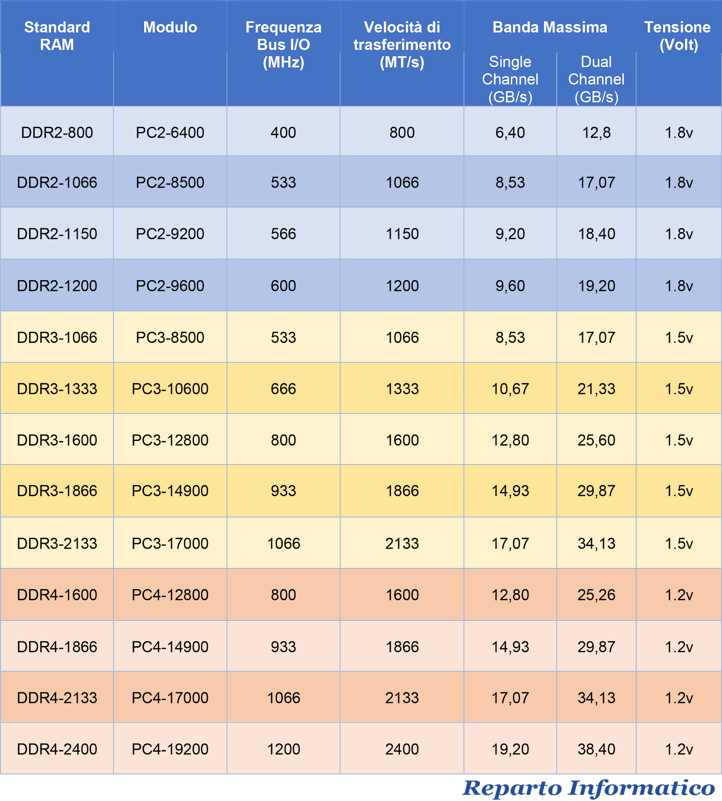 Reparto Informatico: Memoria RAM: cos'è e come funziona