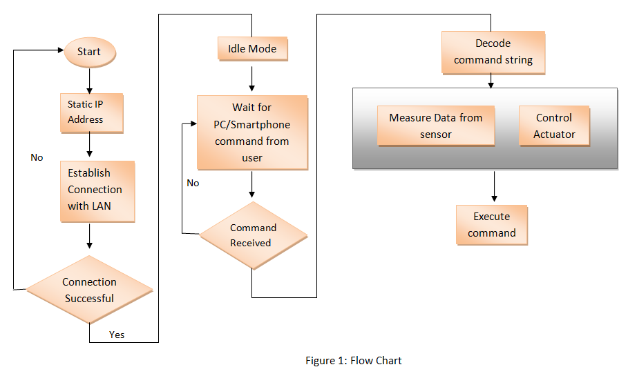 DEVELOPMENT OF CONTROLLING HOME APPLIANCES USING PC AND ANDROID APPS ...