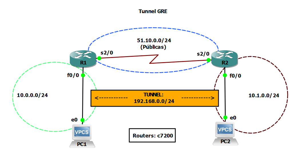 Túnel GRE | GNS3 | NETWORKING