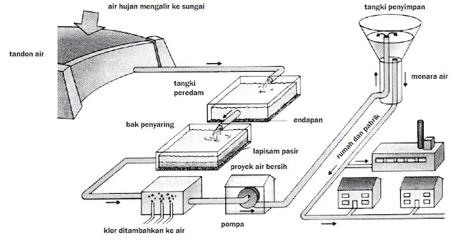 Macam-macam Jenis Air dan Proses Cara Pengolahan Air Bersih dengan ...