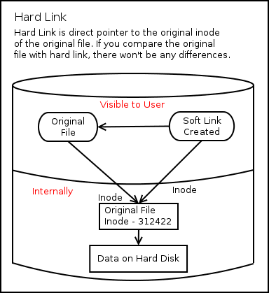 My Oracle: Soft Link Versus Hard Link in Unix