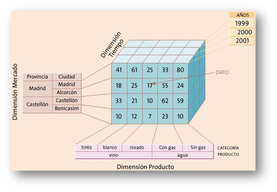 Inteligencia de Negocios: POST 5: Desarrollo del Modelo Dimensional del ...