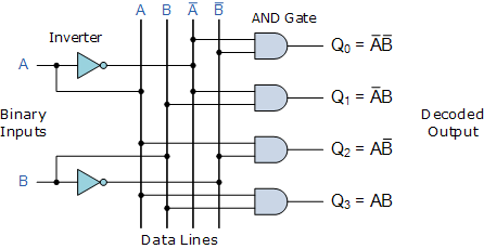 decoder & Multiplexer