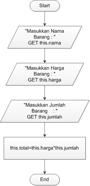 Modul Java Abstract Class dan Interface : Program Penjualan Swalayan ...