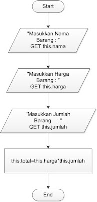 Modul Java Abstract Class dan Interface : Program Penjualan Swalayan ...