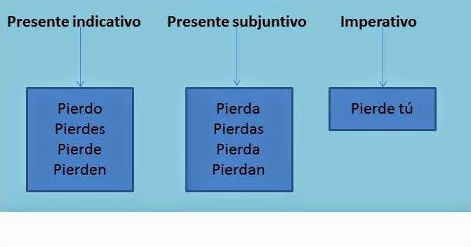Consultas Ortogr ficas Perder Verbo Irregular consultas-ortogr-ficas-perder-verbo-irregular
