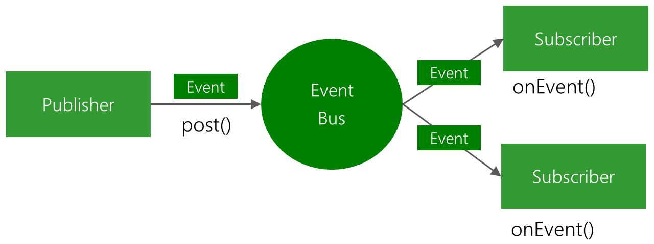 (Tutorial Android) Passing Object using Greenrobot EventBus - My Personal Blog