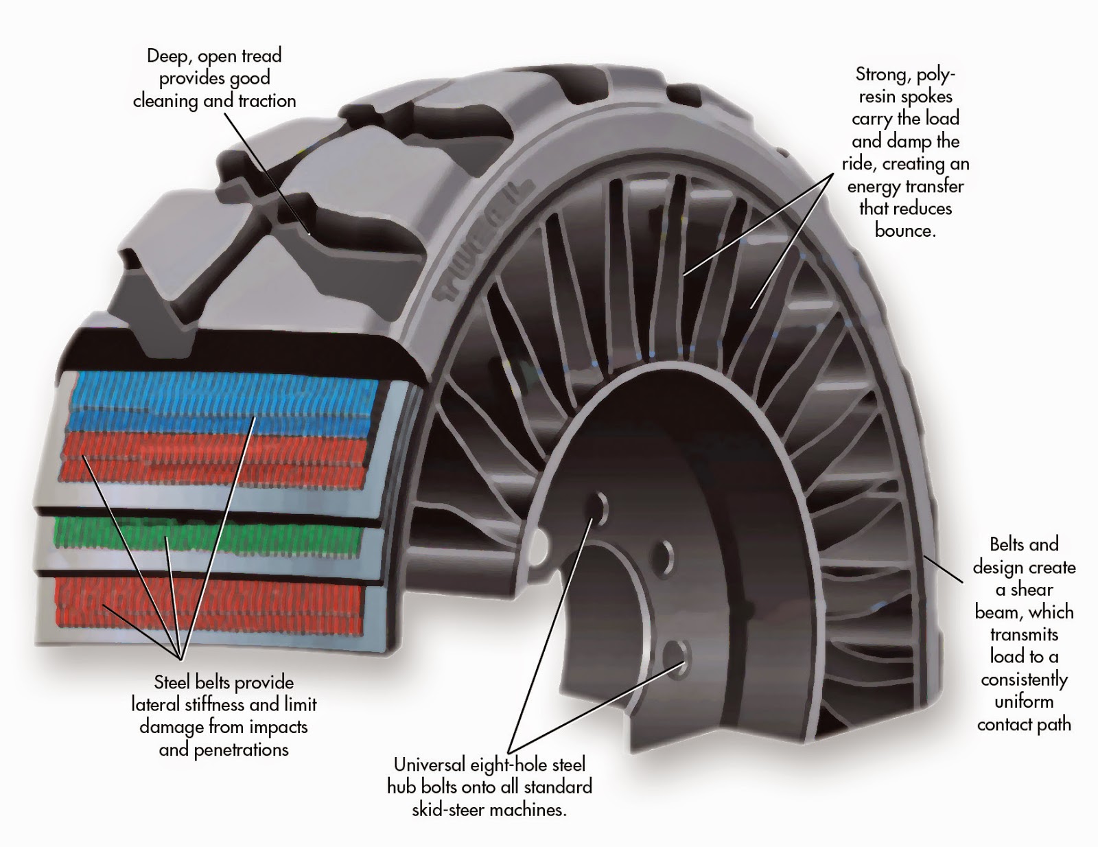 Next Big Future: Tweel, the never flat Airless Tire, is being used ...