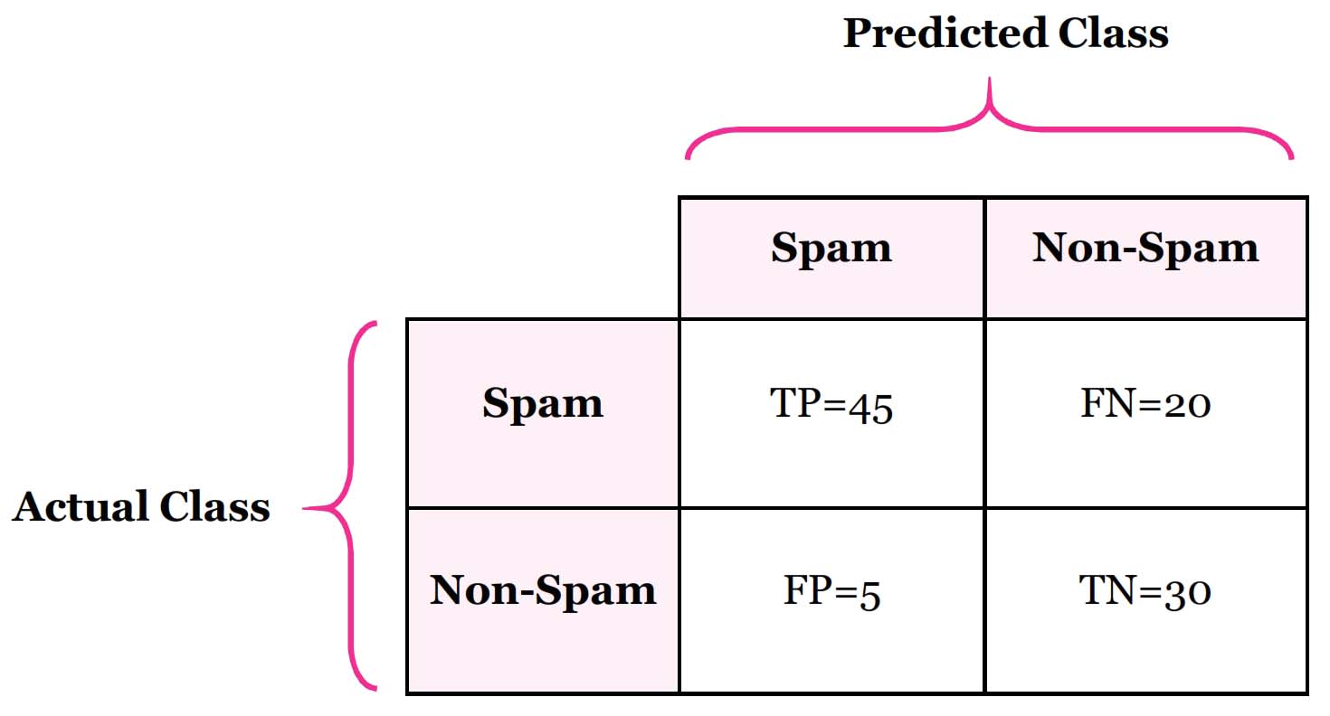 Data Science And Machine Learning Confusion Matrix