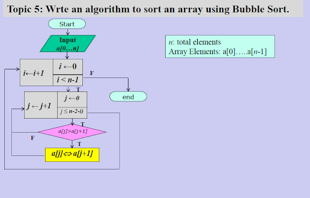 An algorithm to sort an array using Bubble Sort. - Developers Dream An algorithm to sort an array using Bubble Sort. - Developers Dream