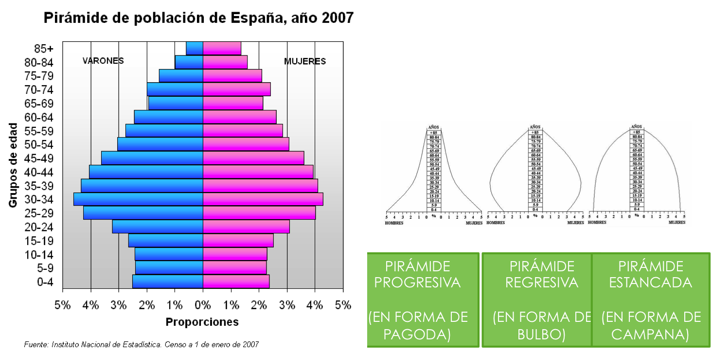 Pinceladas sobre Historia y Geografía: Pirámides de población