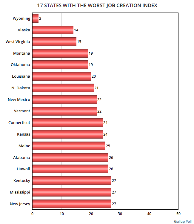 jobsanger: The Job Creation Index In The 50 States