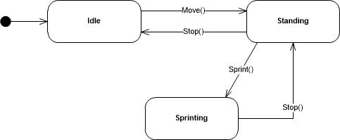 Independent Game Development: Developing a Simple Character Movement ...