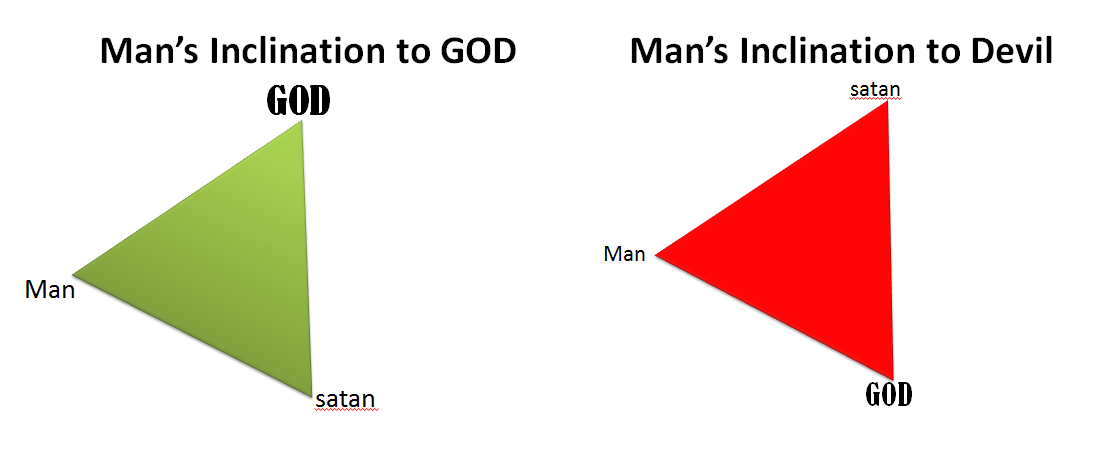 Praises and Prayers: GOD, Prayer, Faith - The Triangle...