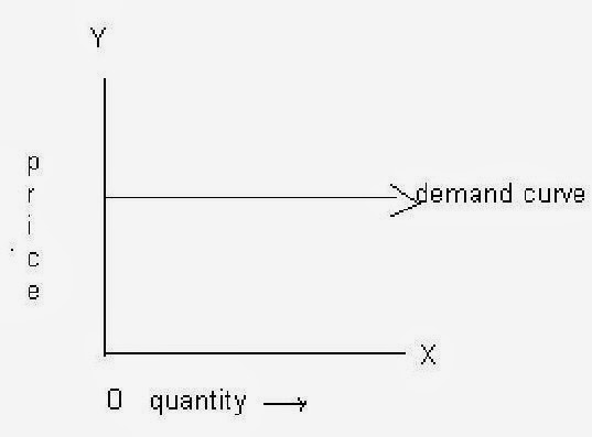 Management Topics : ELASTICITY OF DEMAND