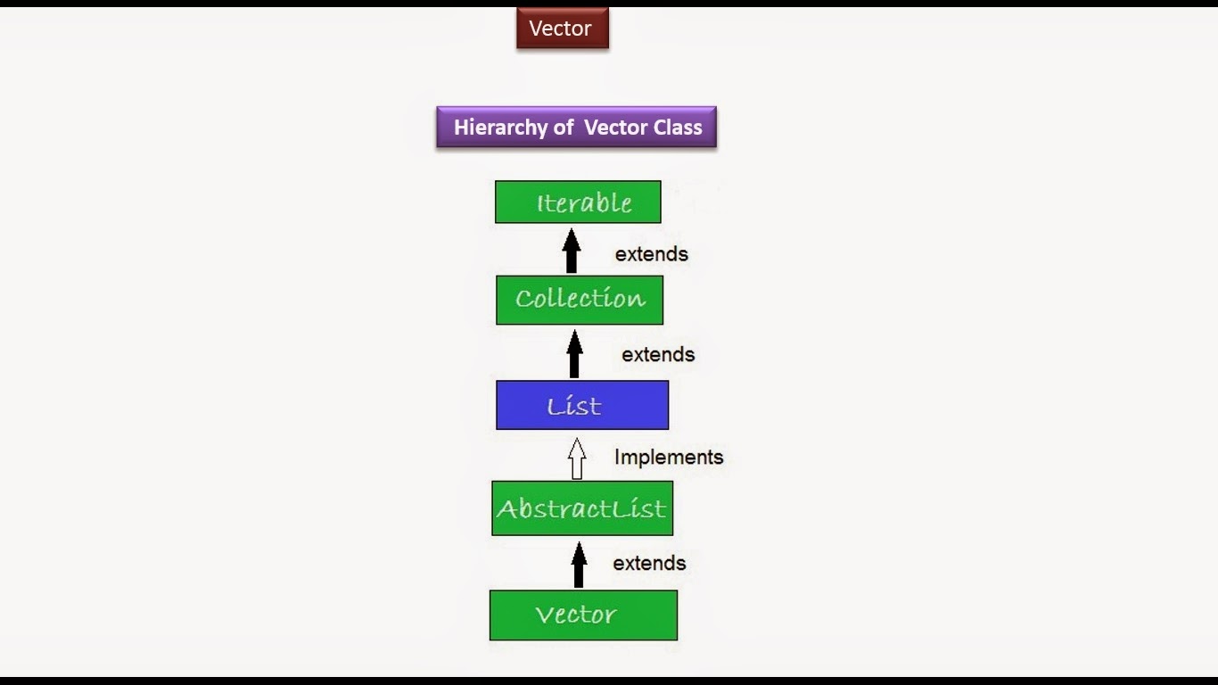 Java Ee Java Collection Framework Vector Introduction