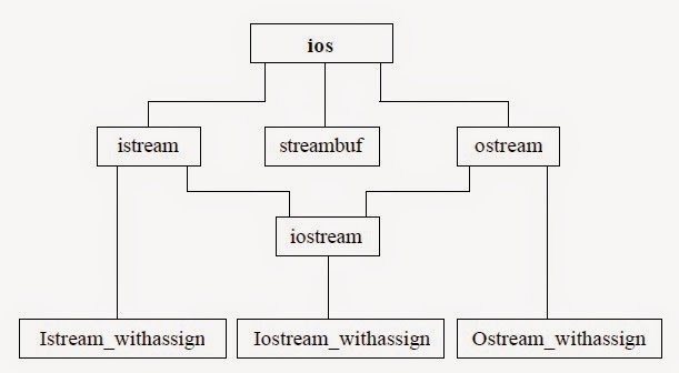 C++ (CPP) Language Tutorial: C++ stream class